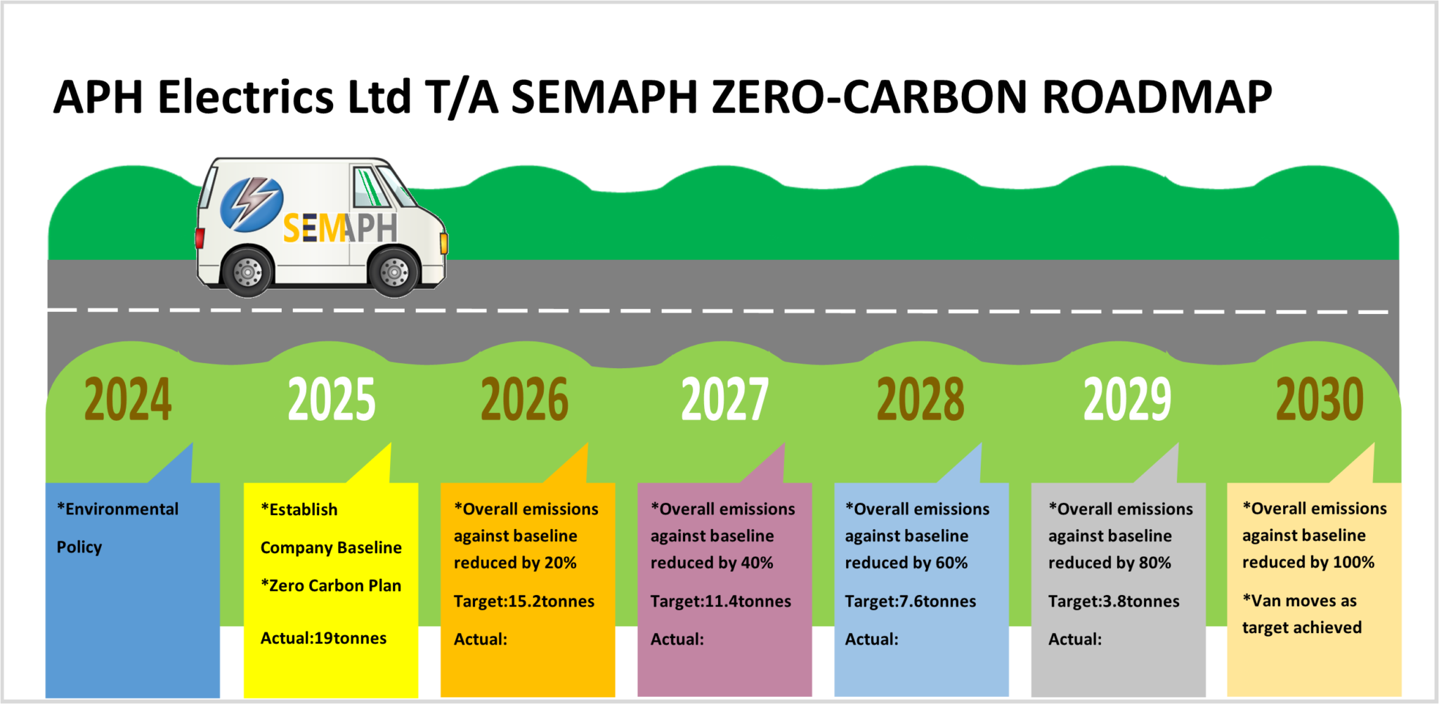Carbon Offset Plan – APH Electrics